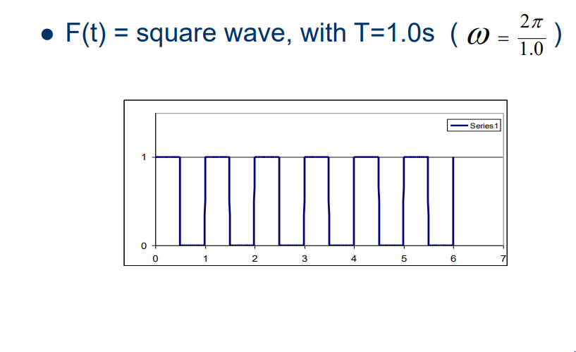 Solved 2π • F(t) = square wave, with T=1.0s ( 0 = ). 1.0 | Chegg.com