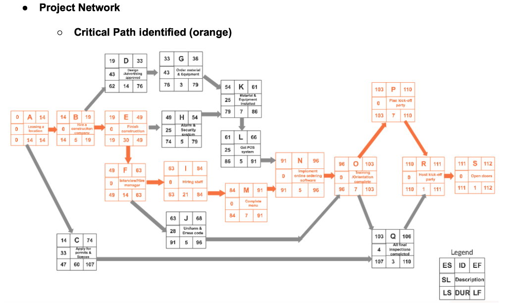 Solved This is a Project Network for opening a new | Chegg.com