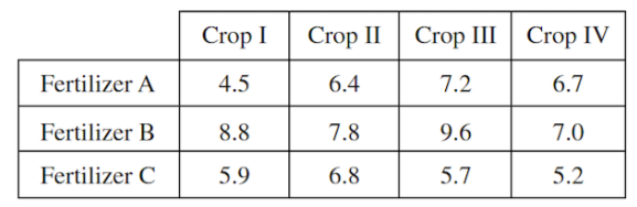 Solved Showing the yields per acre of four different plant | Chegg.com