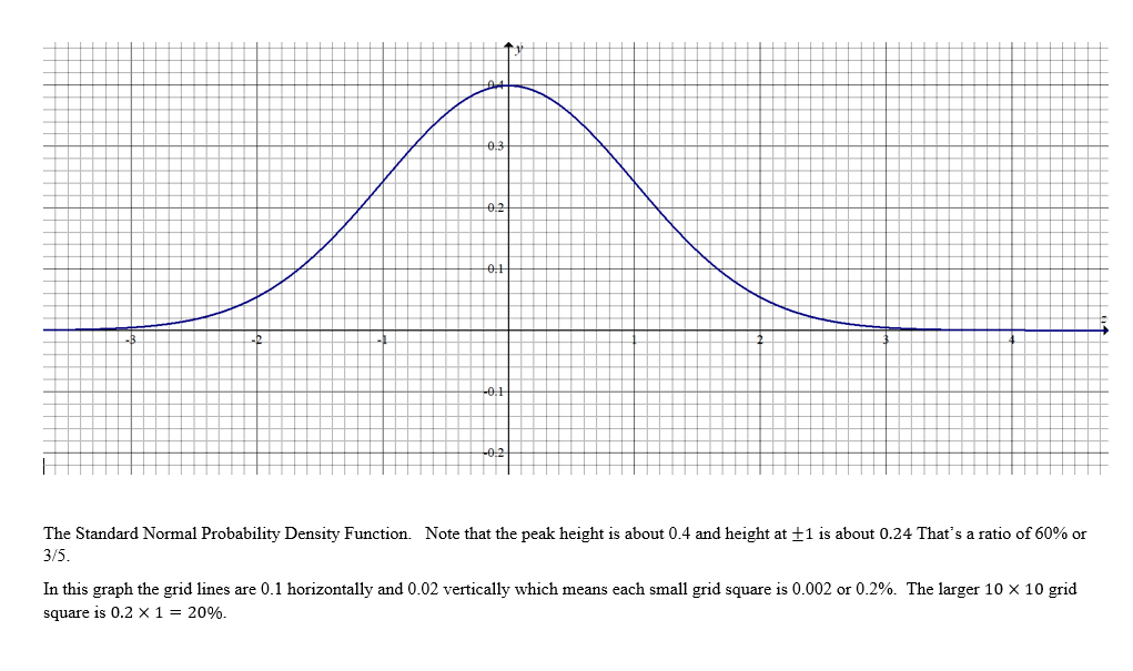 Solved 3.) Now use the normcdf function on the TI 83/84 | Chegg.com