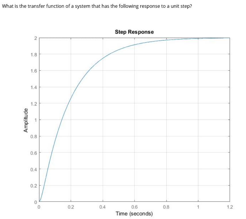 Solved What is the transfer function of a system that has | Chegg.com
