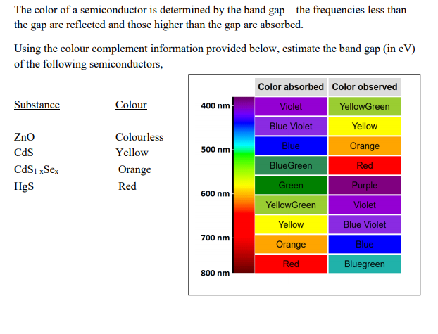 Solved The color of a semiconductor is determined by the | Chegg.com