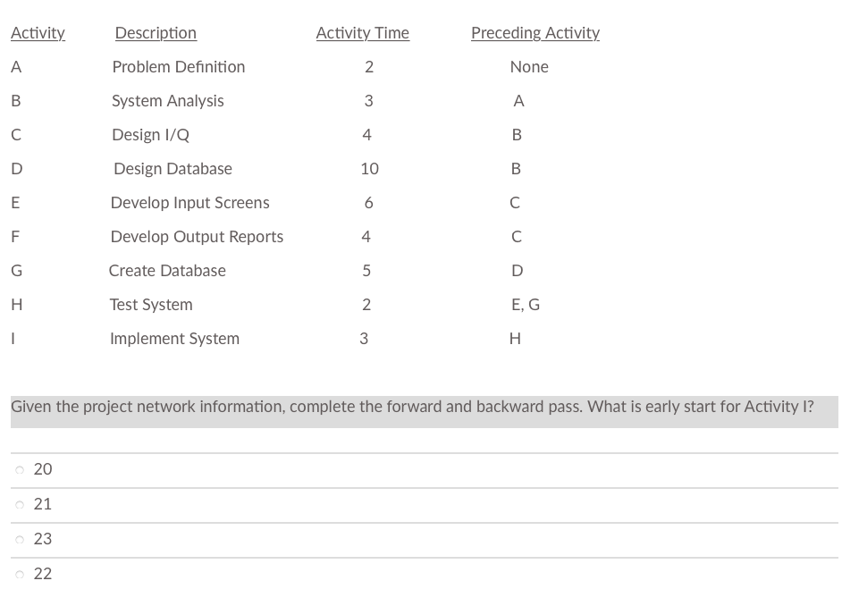 Solved Given the project network information, complete the | Chegg.com