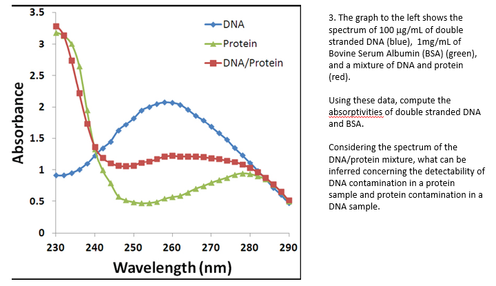 Use the graph to estimate the absorbance of DNA at | Chegg.com