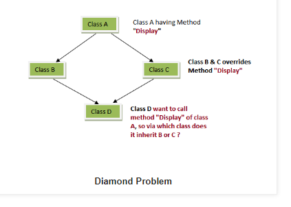 Solved Class A Class A having Method "Display" Class B Class | Chegg.com