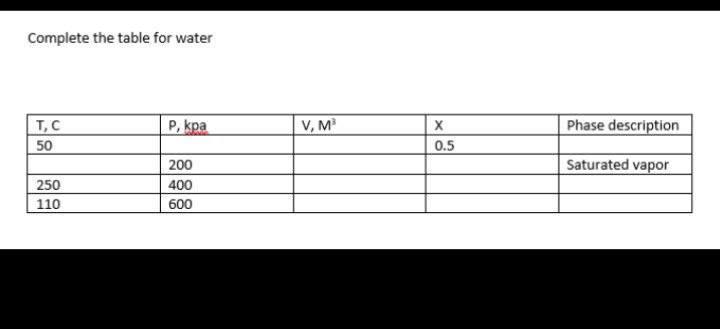 Solved Complete the table for water P, kpa V.M Phase | Chegg.com