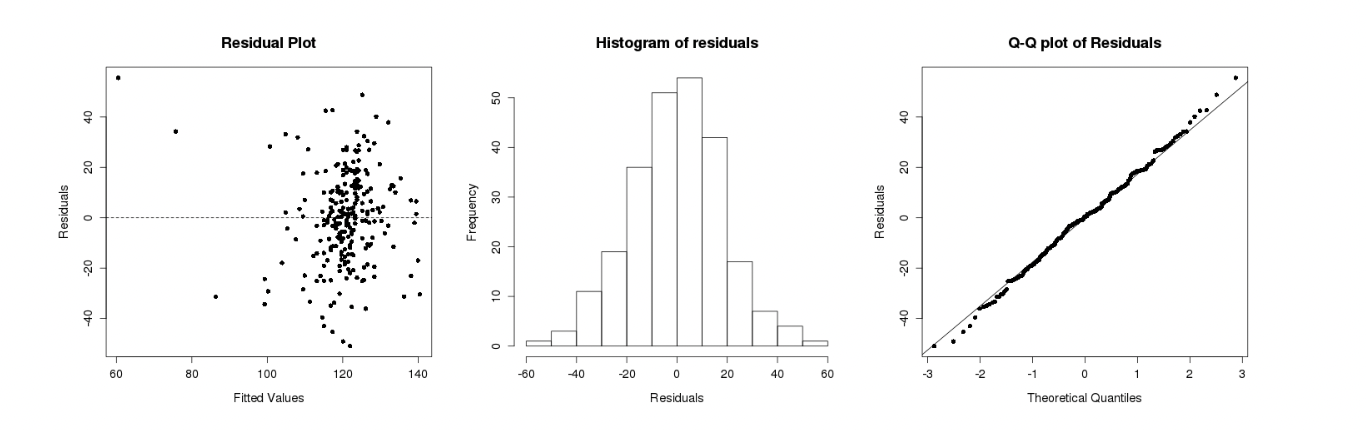 Below are a scatterplot of residuals by fitted | Chegg.com