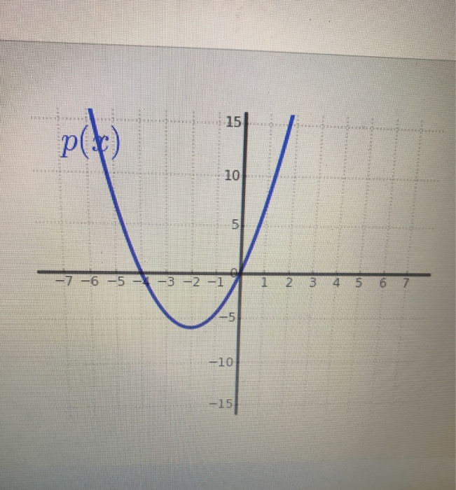 Solved Which of the following shows the graph of a | Chegg.com