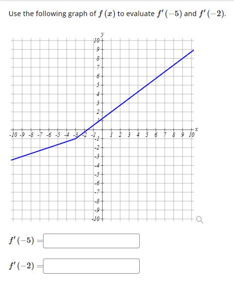 Solved Use the following graph of f(x) ﻿to evaluate f'(-5) | Chegg.com