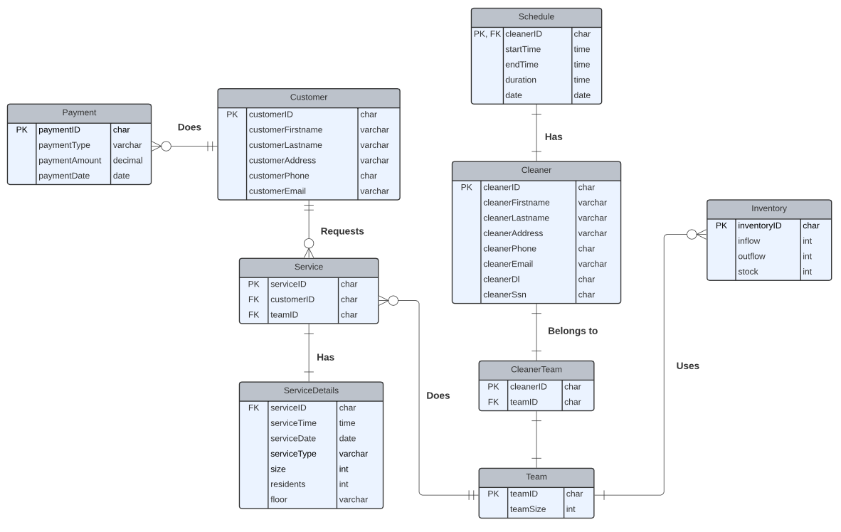 Solved Based on the attached Entity Relationship Diagram, | Chegg.com