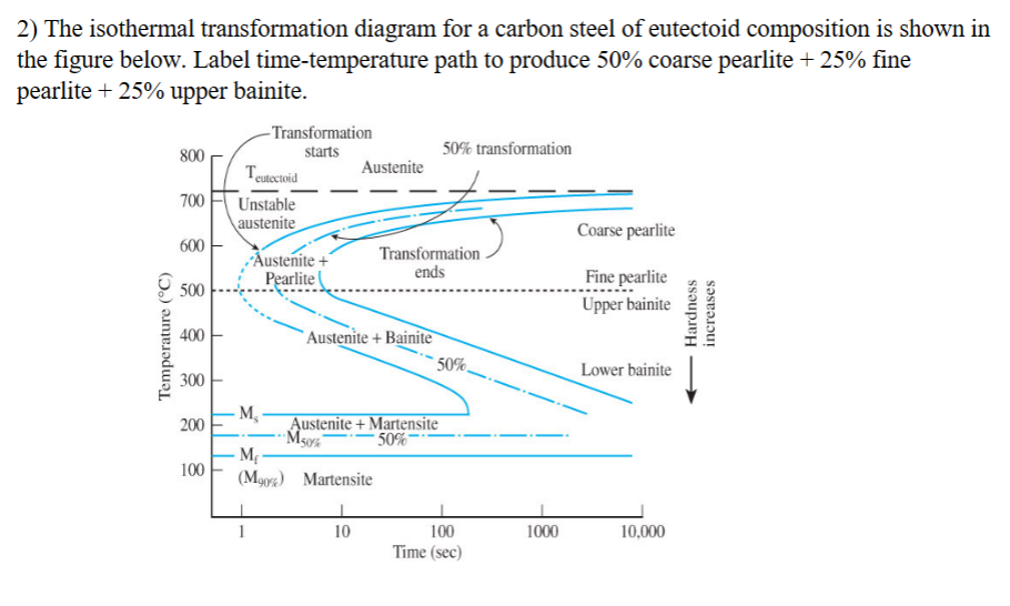 Solved The isothermal transformation diagram for a carbon | Chegg.com