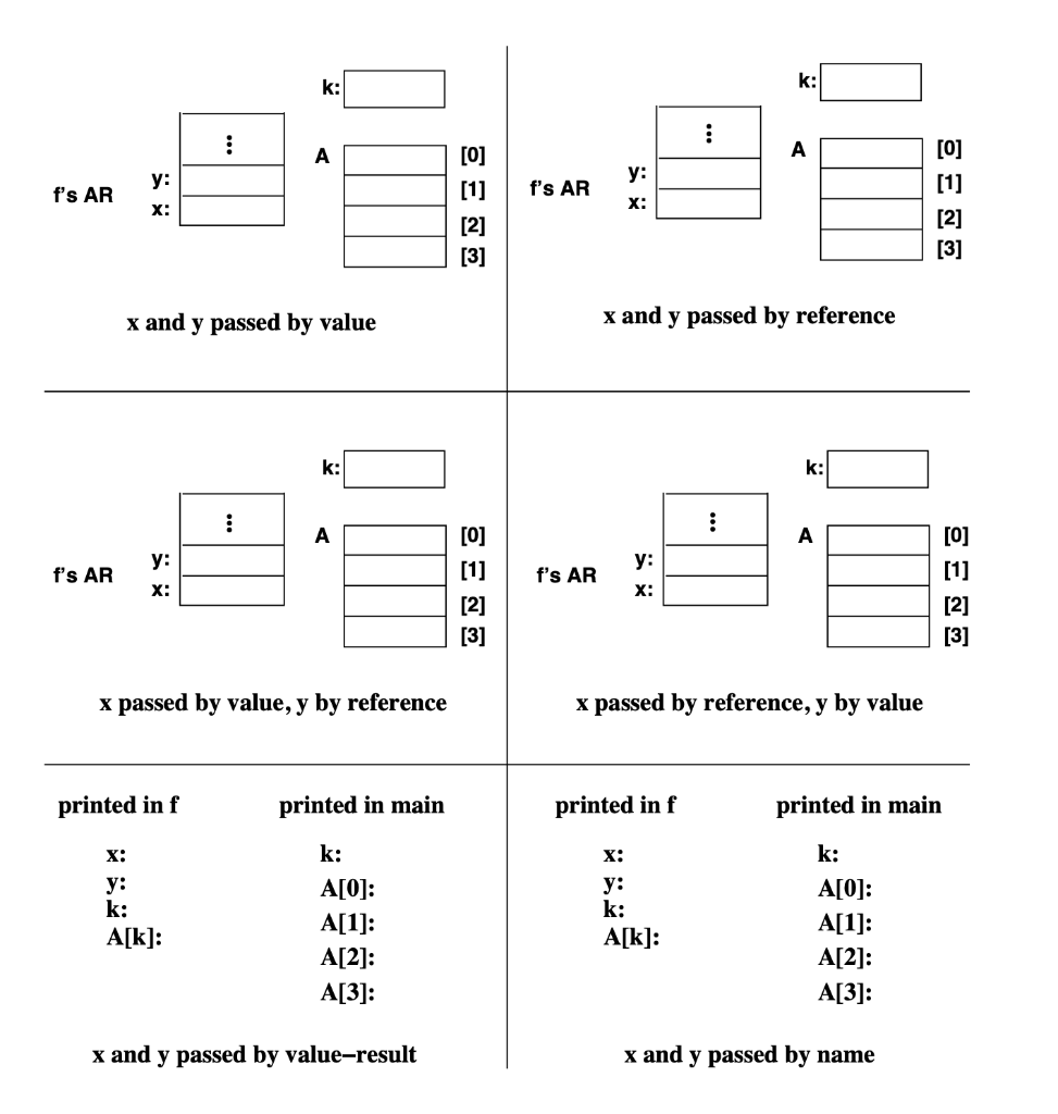 Assume we have a language that allows arrays and that | Chegg.com