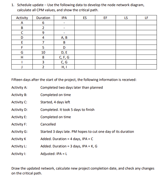 Solved 1. Schedule update - Use the following data to | Chegg.com