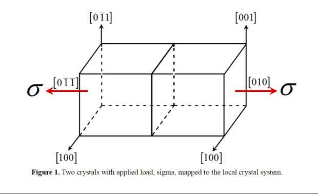 Solved A bicrystal with a simple cubic structure is oriented | Chegg.com