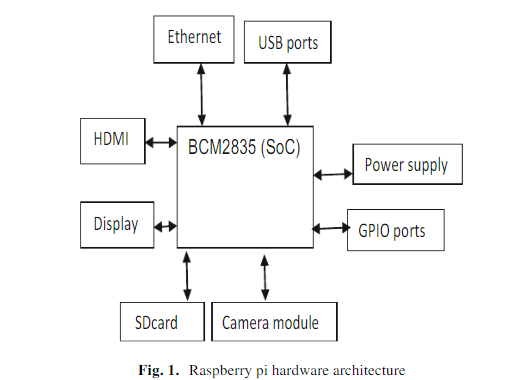 Solved rıg. 1. Kaspoerry pı naraware arcnıtecture | Chegg.com