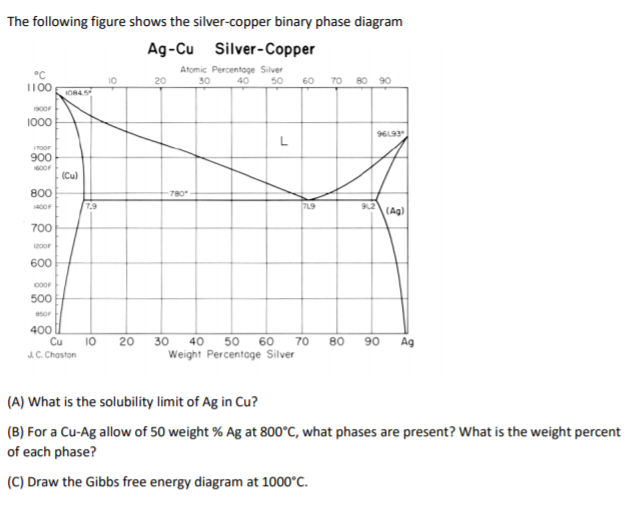 Solved The following figure shows the silver-copper binary | Chegg.com