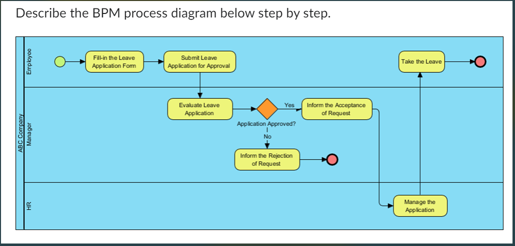 Solved Describe the BPM process diagram below step by step. | Chegg.com