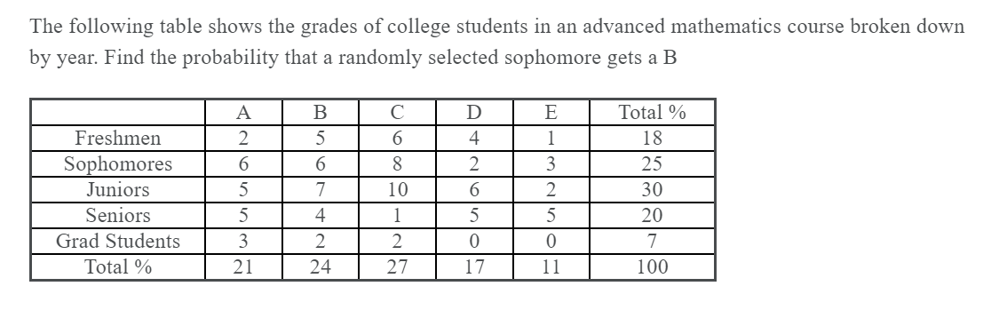 Solved The following table shows the grades of college | Chegg.com