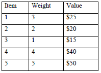 Solved Consider the following instance of the knapsack | Chegg.com