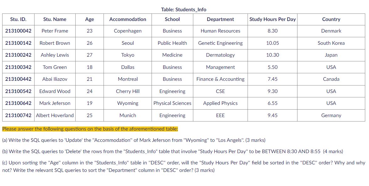 Solved Table: Students_Info Stu. ID. Stu. Name Age | Chegg.com