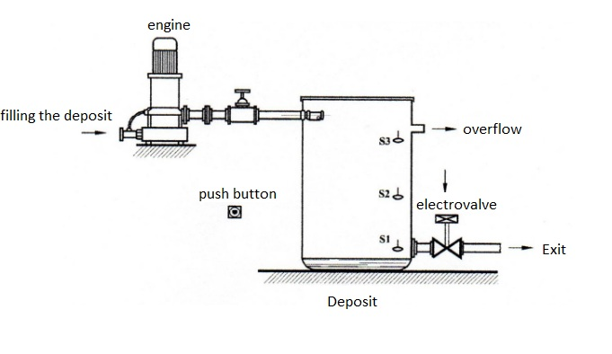 EXERCISE AUTOMATION No. 2 (WATER TANK) The figure | Chegg.com