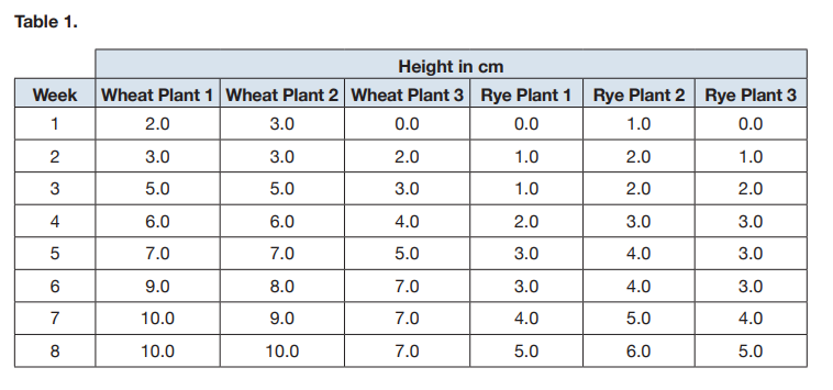Solved Table 1. Height in cm Week Wheat Plant 1 Wheat Plant | Chegg.com