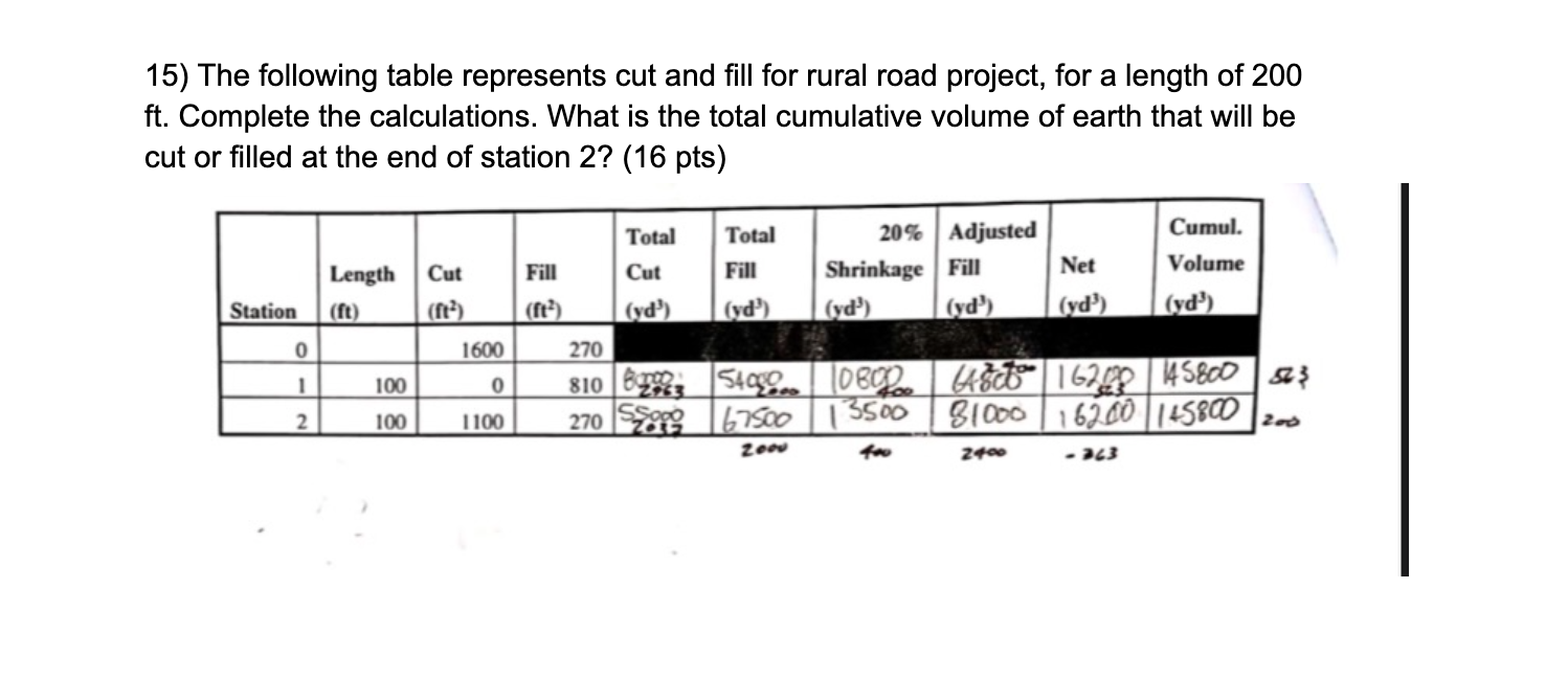 Solved 15) The following table represents cut and fill for | Chegg.com