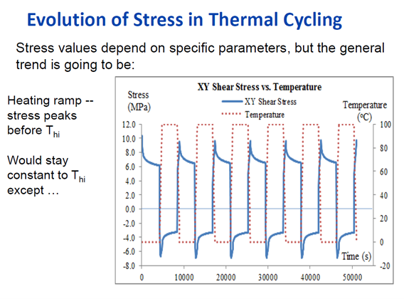 Evolution of Stress in Thermal Cycling Stress values | Chegg.com