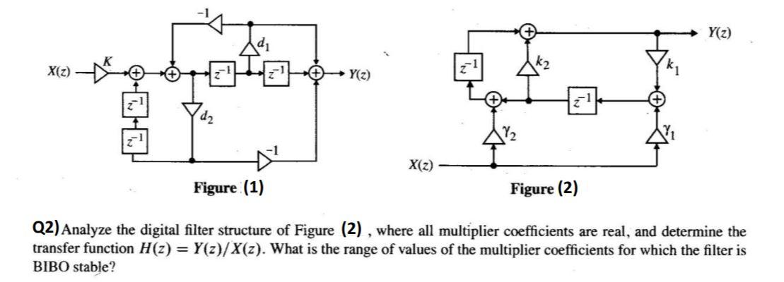 Solved Q1) Analyze the digital filter structure of Figure | Chegg.com