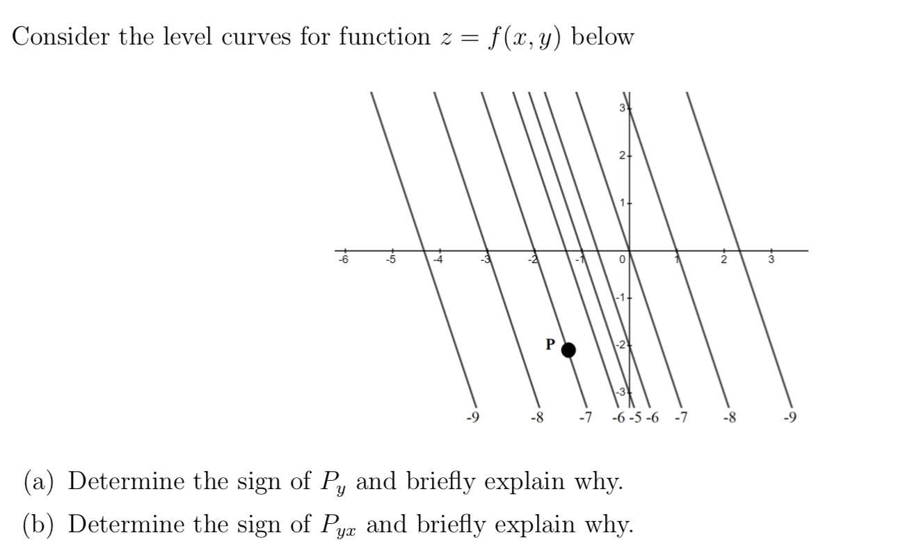 Solved Consider the level curves for function z = f(x,y) | Chegg.com