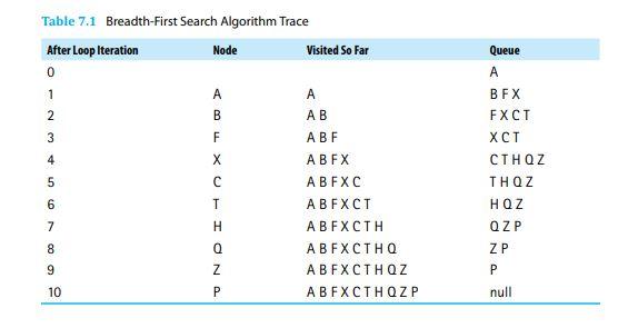 Solved 5. Create a table similar to Table 7.1 that shows a | Chegg.com