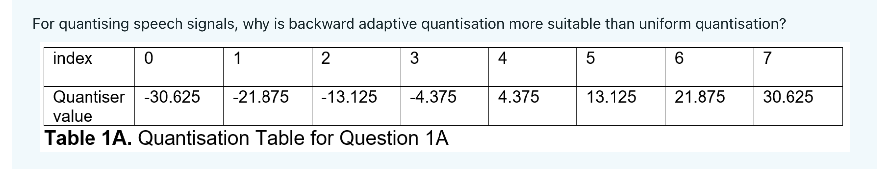 Solved For quantising speech signals, why is backward | Chegg.com