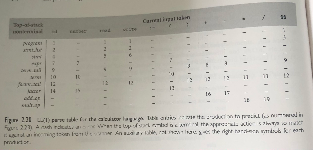 Explain the roles of sets FIRST, FOLLOW and PREDICT | Chegg.com