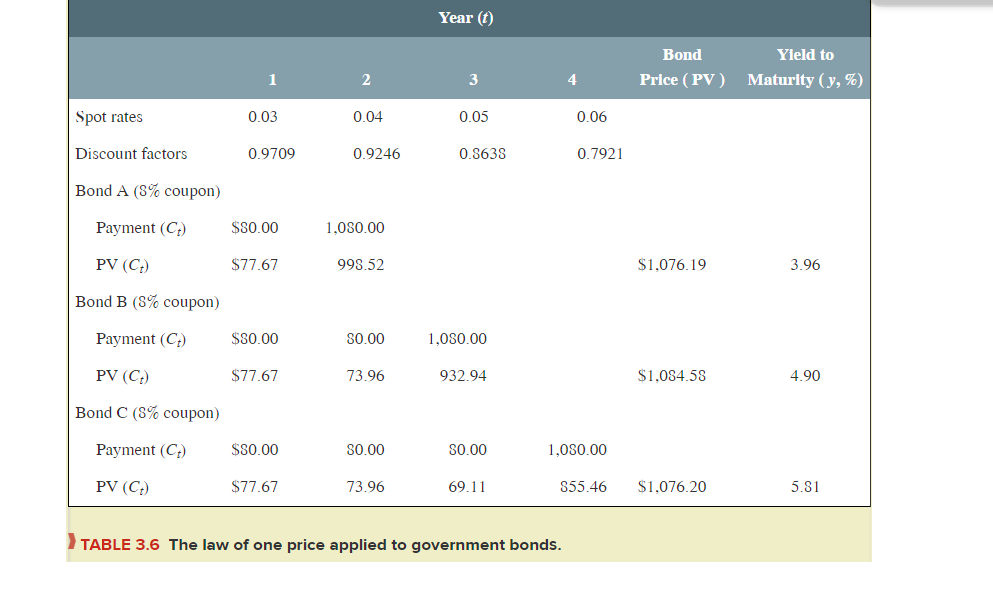 Solved Refer To Table 3 6 If The Spot Interest Rates Change Chegg