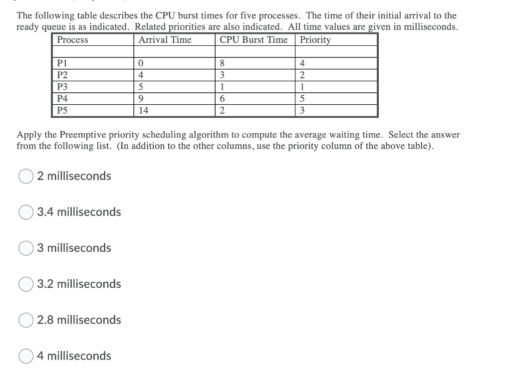 Solved The following table describes the CPU burst times for | Chegg.com