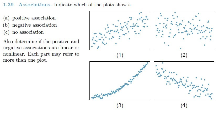Solved 1.16 Income and education in US counties. The | Chegg.com