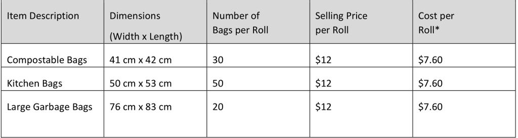 Solved The Council oversaw the following fundraising | Chegg.com