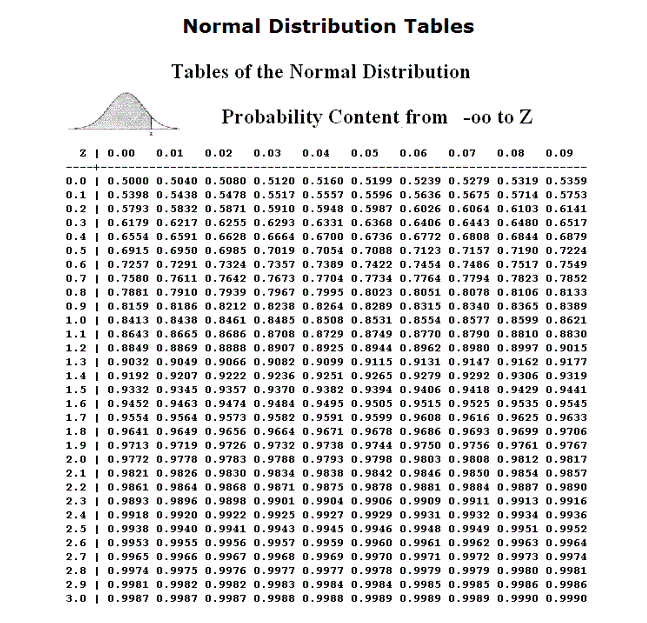 Solved Based on the table for the standard normal | Chegg.com