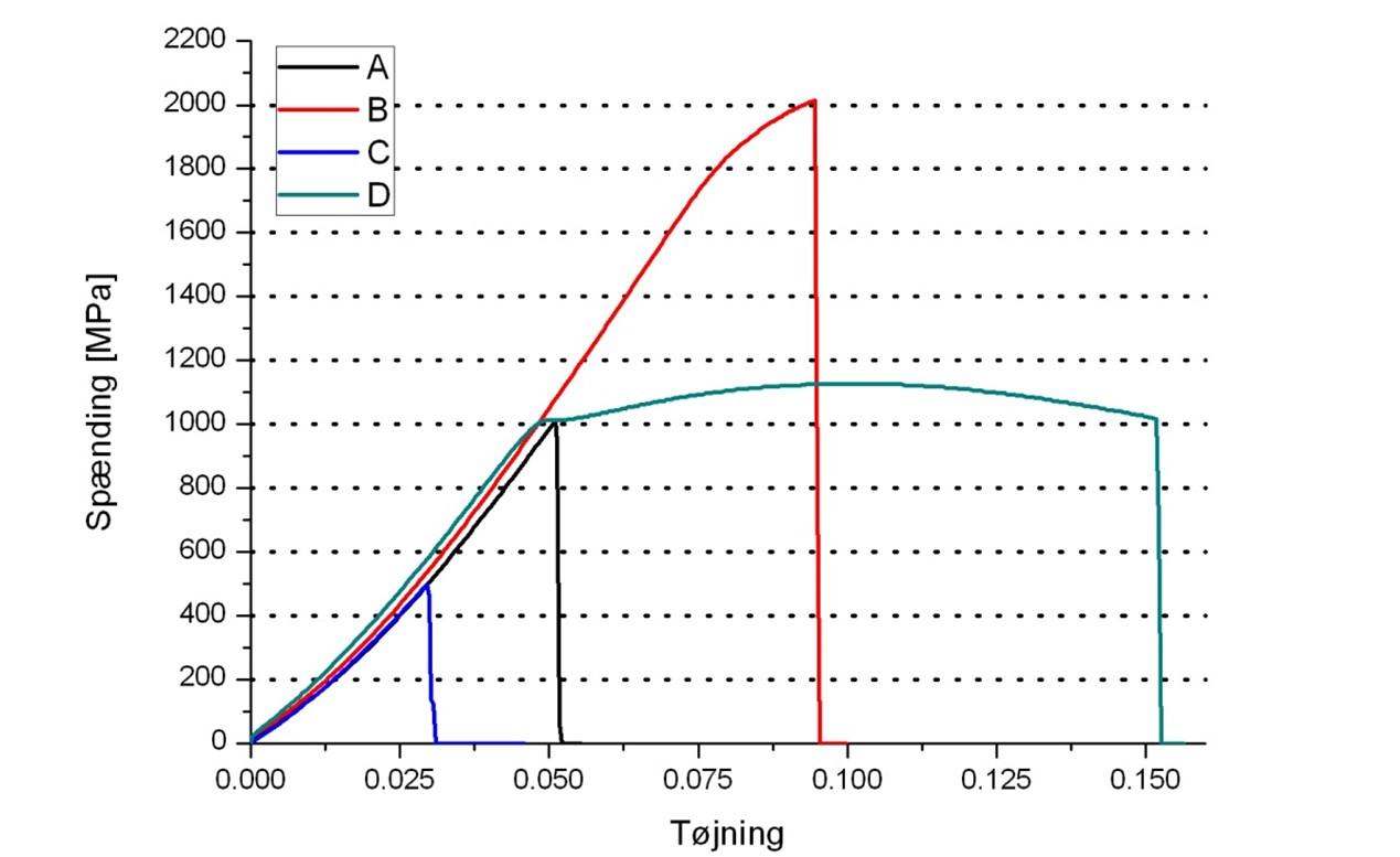 Solved Figure 1 shows measured work curves for the three | Chegg.com