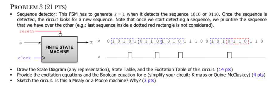 Solved PROBLEM 3 (21 PTS) • Sequence detector: This FSM has | Chegg.com Solved PROBLEM 3 (21 PTS) • Sequence detector: This FSM has | Chegg.com