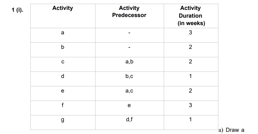 Solved 1 (i). Activity Activity Predecessor Activity | Chegg.com
