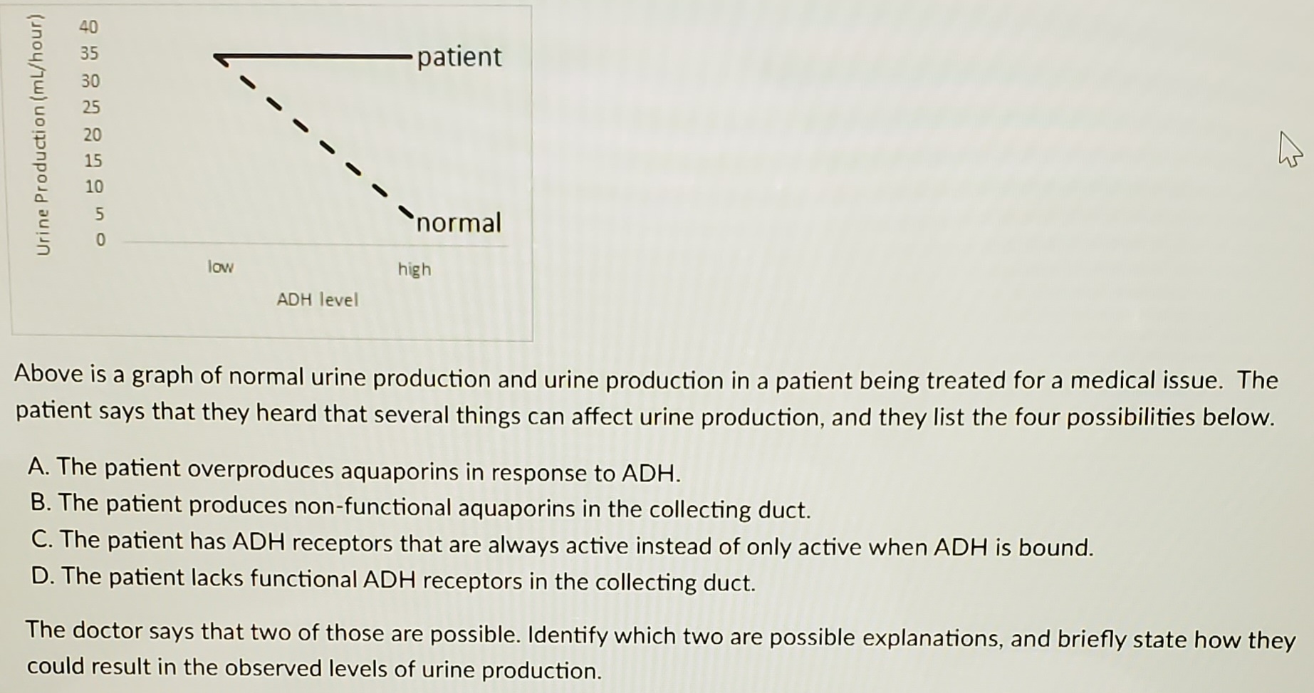 Solved Above is a graph of normal urine production and urine | Chegg.com