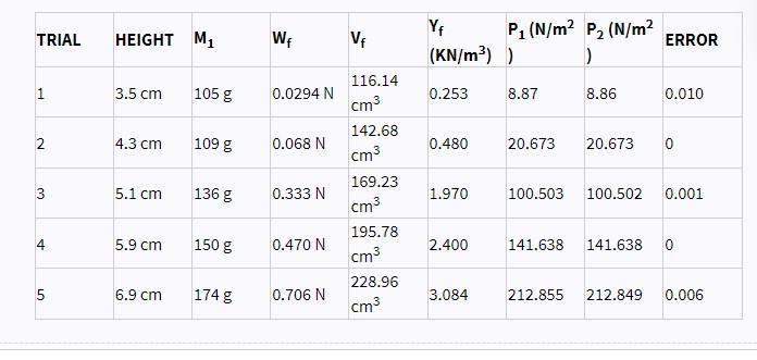 Pascal’s law states that the pressure intensity at a | Chegg.com