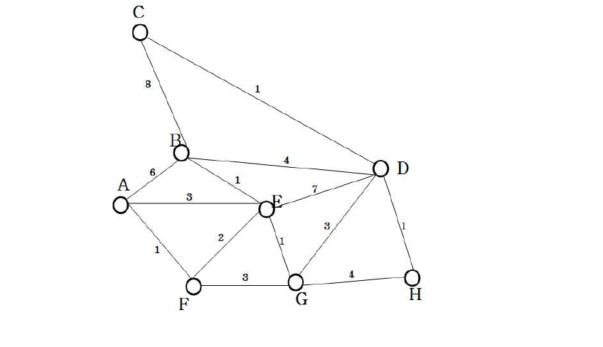 Solved Calculate the shortest path from F to all network | Chegg.com
