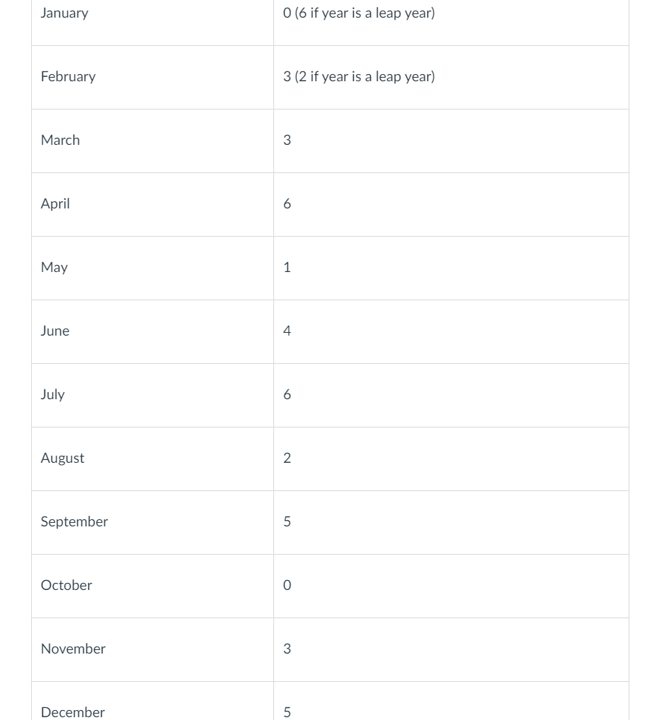 Solved 4. Write a program that inputs a date (for example, | Chegg.com