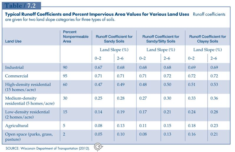 Solved Table / 7.2 Typical Runoff Coefficients and Percent | Chegg.com