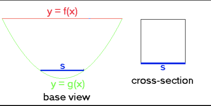 Solved (1 point) The base of a certain solid is the area | Chegg.com