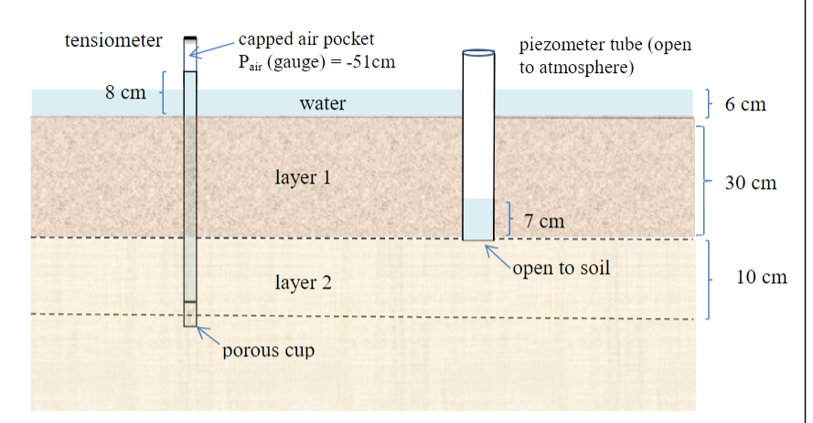 Solved A steady-state infiltration rate of 1.0 cm/hr is | Chegg.com