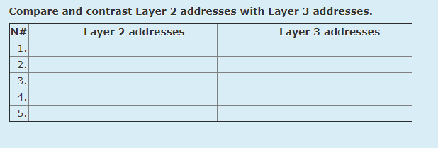 Solved Compare and contrast Layer 2 addresses with Layer 3 | Chegg.com