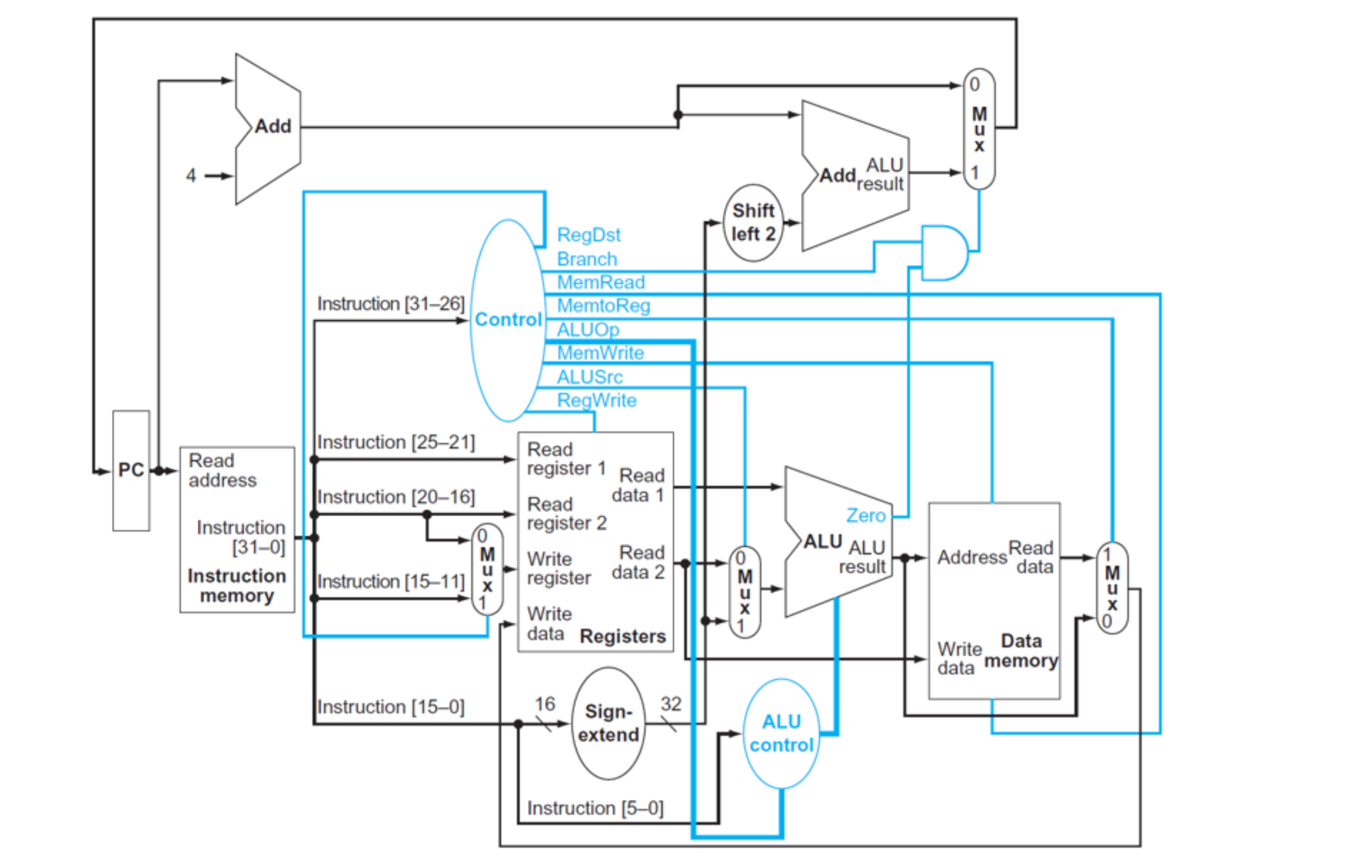 Solved Assuming that the op-codes of BEQ and BNE | Chegg.com